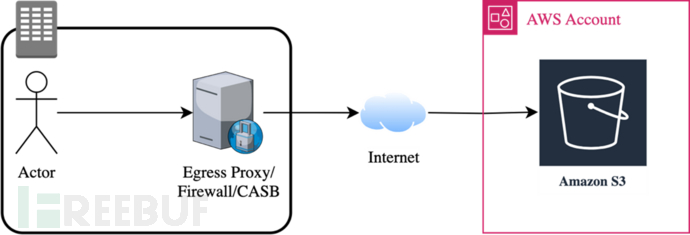 深入分析威胁行为者如何利用AWS服务实现数据提取 - FreeBuf网络安全行业门户