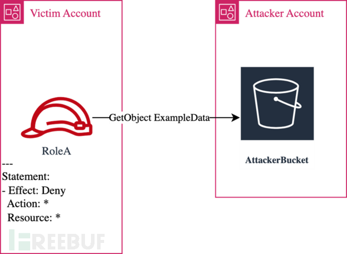 深入分析威胁行为者如何利用AWS服务实现数据提取 - FreeBuf网络安全行业门户
