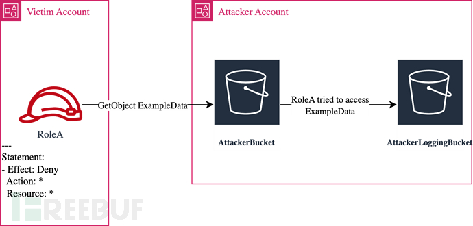 深入分析威胁行为者如何利用AWS服务实现数据提取 - FreeBuf网络安全行业门户