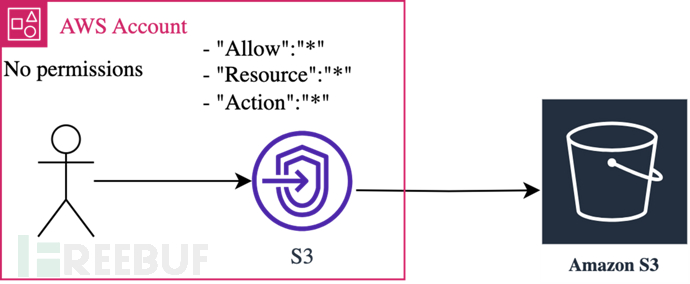 深入分析威胁行为者如何利用AWS服务实现数据提取 - FreeBuf网络安全行业门户