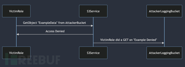 深入分析威胁行为者如何利用AWS服务实现数据提取 - FreeBuf网络安全行业门户