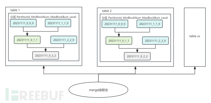 clickhouse 优化实践，万级别QPS数据毫秒写入和亿级别数据秒级返回 | 京东云技术团队 - FreeBuf网络安全行业门户