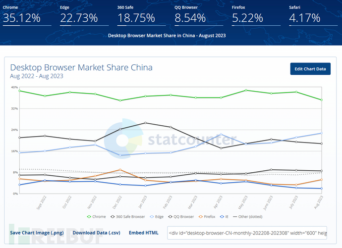 赶超微软、谷歌，360企业安全浏览器为何国内市占率第一？ - FreeBuf网络安全行业门户