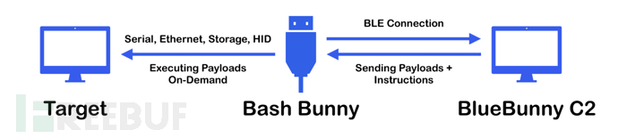 BlueBunny：基于低功耗蓝牙的Bash bunny命令控制C2框架 - FreeBuf网络安全行业门户