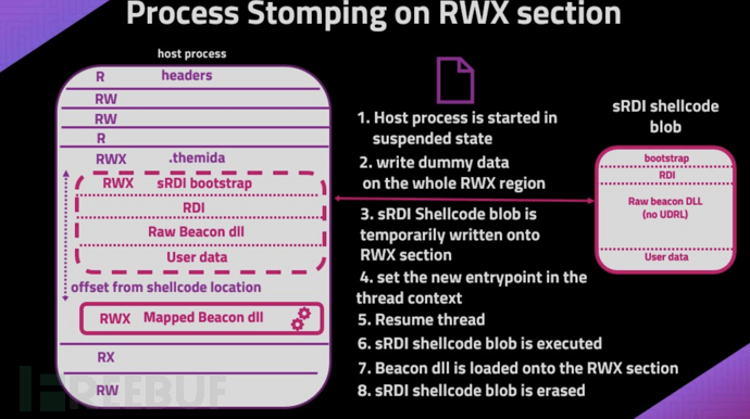 如何使用ProcessStomping在可执行程序的字段部分执行Shellcode - FreeBuf网络安全行业门户