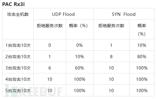 工控网络安全实验|PLC设备拒绝服务（DoS）数据与分析 - FreeBuf网络安全行业门户