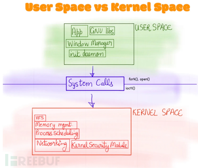 eBPF - 释放 Linux 内核 - FreeBuf网络安全行业门户
