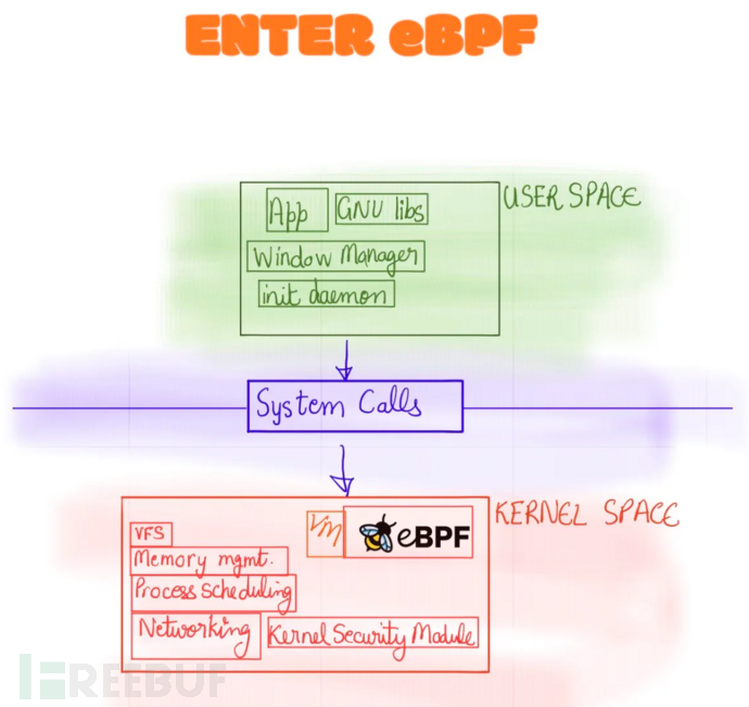 eBPF - 释放 Linux 内核 - FreeBuf网络安全行业门户