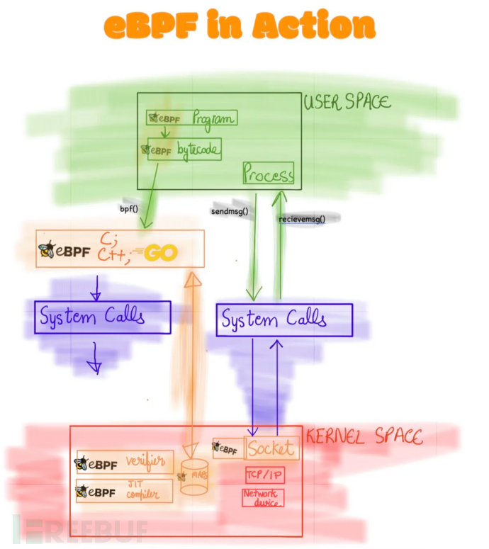 eBPF - 释放 Linux 内核 - FreeBuf网络安全行业门户
