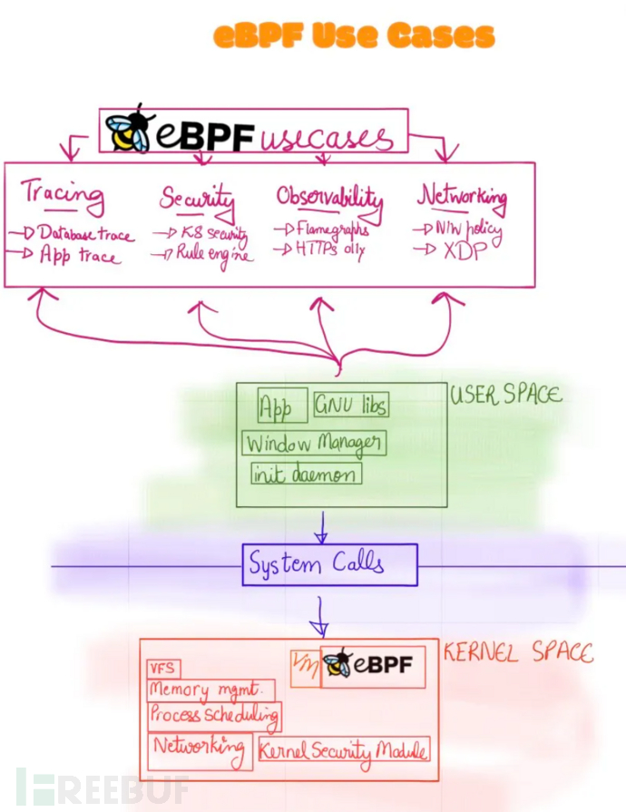 eBPF - 释放 Linux 内核 - FreeBuf网络安全行业门户