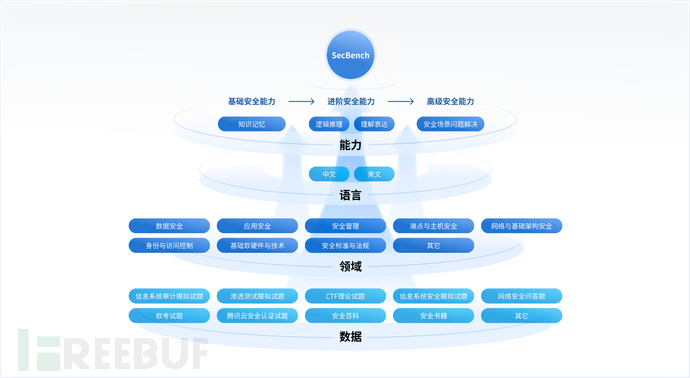 SecBench：首个网络安全大模型评测平台发布 - FreeBuf网络安全行业门户