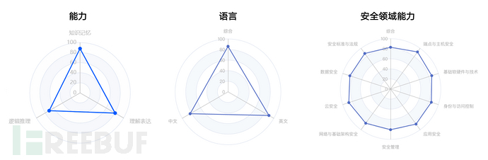 SecBench：首个网络安全大模型评测平台发布 - FreeBuf网络安全行业门户