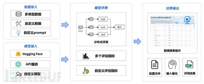 SecBench：首个网络安全大模型评测平台发布 - FreeBuf网络安全行业门户