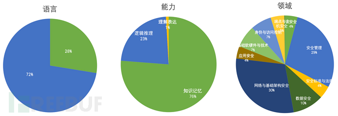 SecBench：首个网络安全大模型评测平台发布 - FreeBuf网络安全行业门户