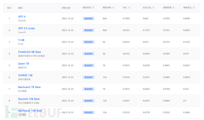 SecBench：首个网络安全大模型评测平台发布 - FreeBuf网络安全行业门户