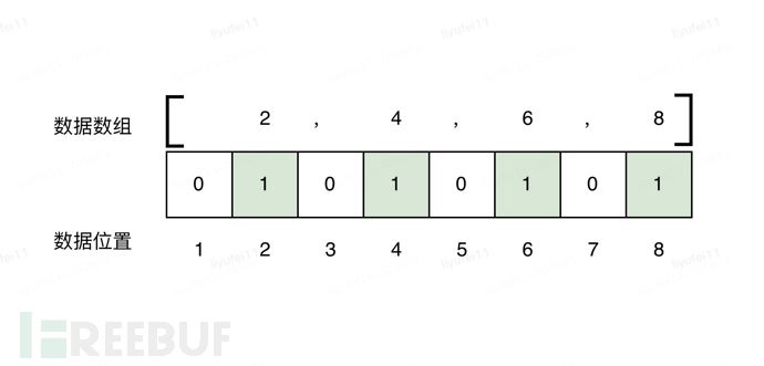 CDP技术系列（一）：使用bitmap存储数十亿用户ID的标签或群体 - FreeBuf网络安全行业门户