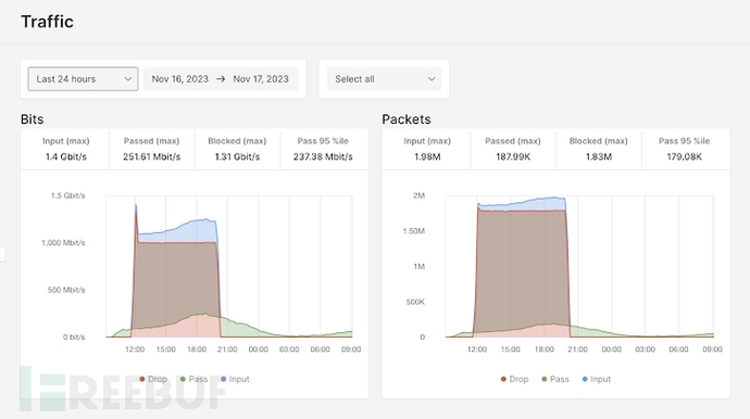 2023年度DDoS攻击峰值暴增，美国是最大攻击源 - FreeBuf网络安全行业门户