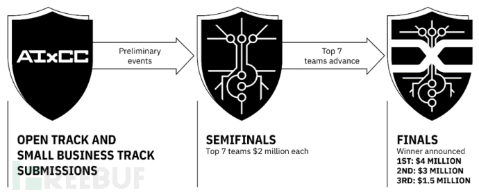 人工智能网络安全挑战赛（AIxCC）：超亿元大奖等你来拿！ - FreeBuf网络安全行业门户