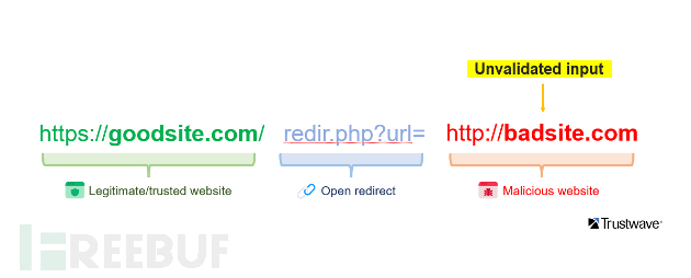 可信域名中的隐藏风险：邮件网络钓鱼攻击中的欺骗性URL重定向 - FreeBuf网络安全行业门户
