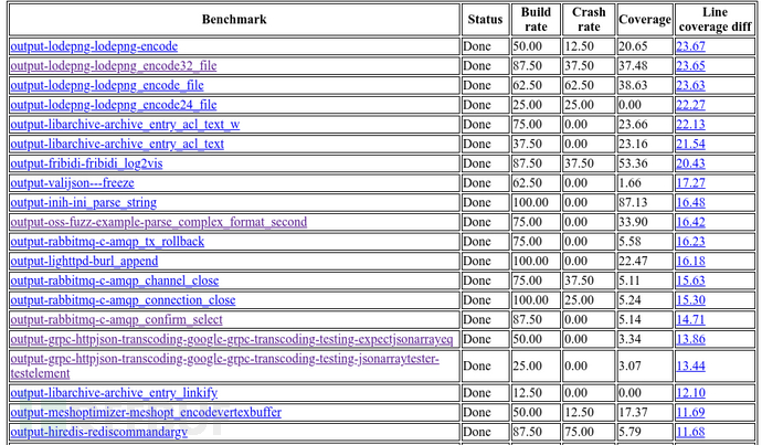 oss-fuzz-gen：一款基于LLM的模糊测试对象生成与评估框架 - FreeBuf网络安全行业门户