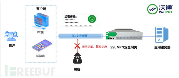 SSL VPN安全网关 - FreeBuf网络安全行业门户
