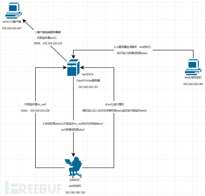 CobaltStrike的使用(与MSF联动处理操作进行提权) - FreeBuf网络安全行业门户