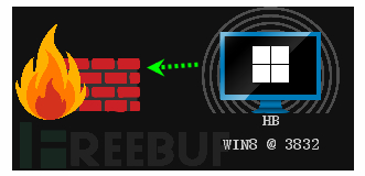 CobaltStrike的使用(与MSF联动处理操作进行提权) - FreeBuf网络安全行业门户