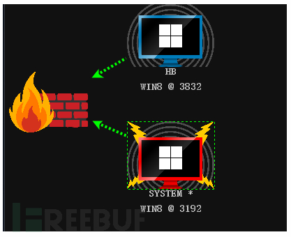 CobaltStrike的使用(与MSF联动处理操作进行提权) - FreeBuf网络安全行业门户