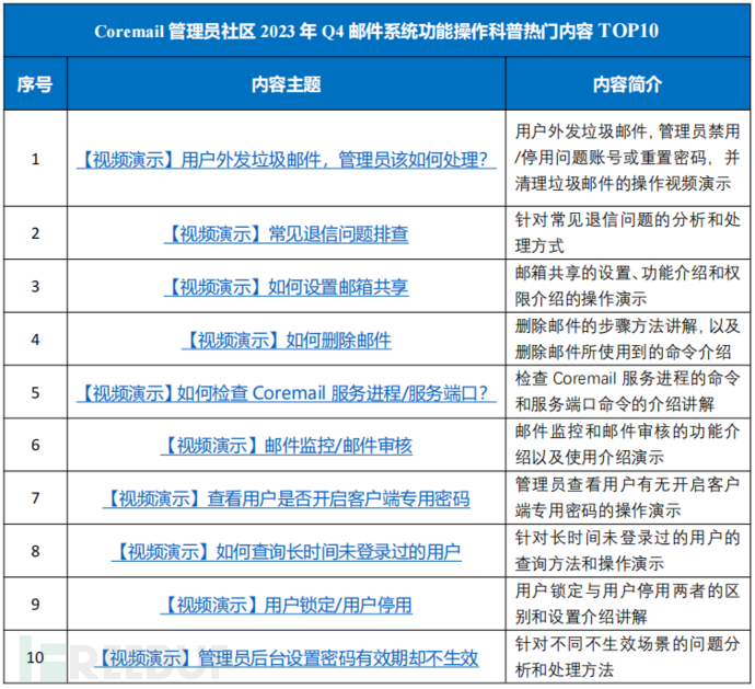 2023年Q4 Coremail管理员社区季刊发布 - FreeBuf网络安全行业门户
