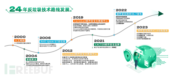 Coremail实力入选2024首版「中国网安·短名单精选」 - FreeBuf网络安全行业门户