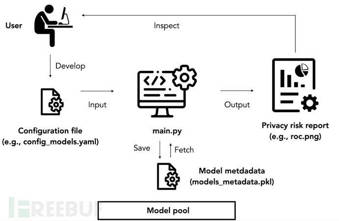 6款开源AI安全工具 - FreeBuf网络安全行业门户