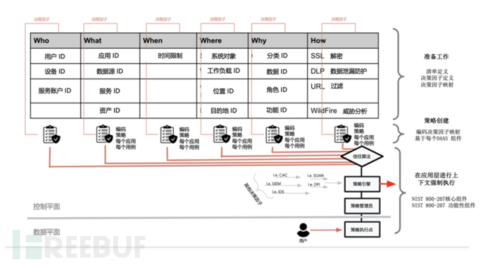 CSA发布|《面向IAM的零信任原则与指南》 - FreeBuf网络安全行业门户