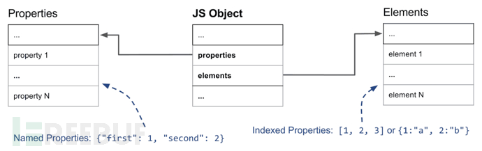 chrome v8漏洞CVE-2021-30632浅析 - FreeBuf网络安全行业门户