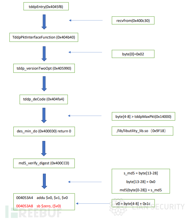 TP-Link TDDP 缓冲区溢出安全漏洞解析 - FreeBuf网络安全行业门户