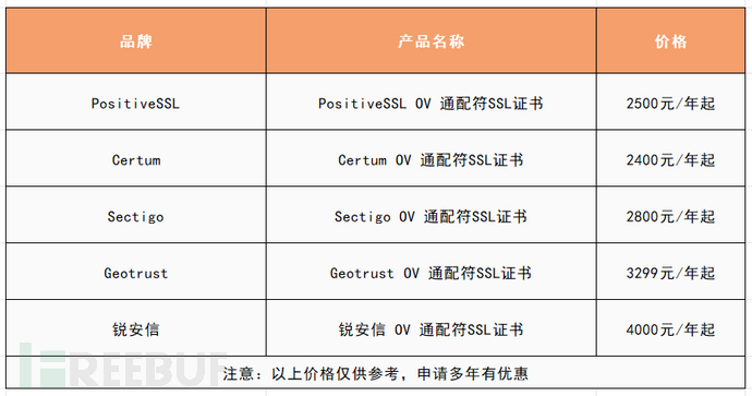 5个便宜的OV通配符SSL证书品牌 - FreeBuf网络安全行业门户