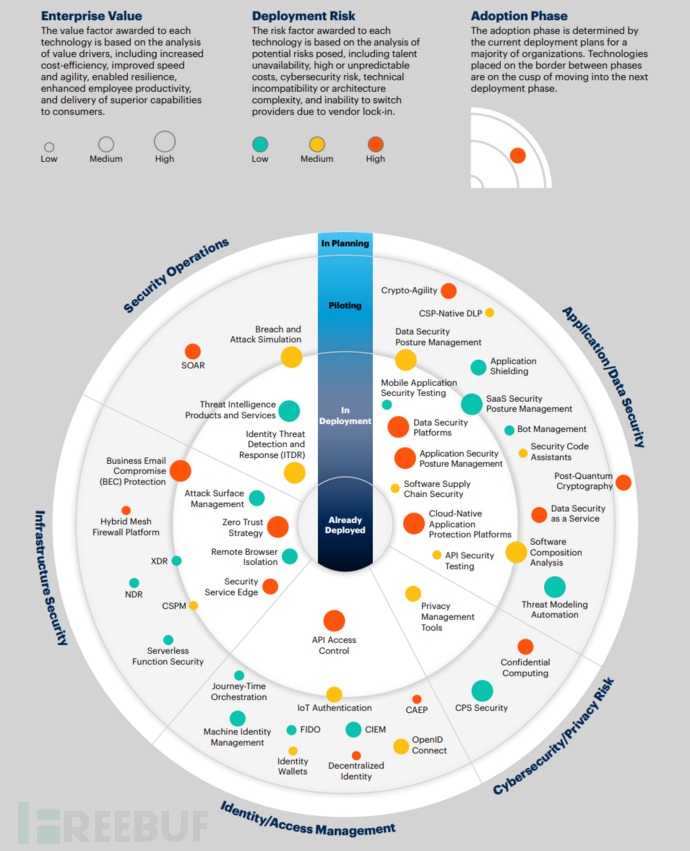 解读Gartner《2024安全和风险管理技术路线图》：BAS技术的价值和未来发展 - FreeBuf网络安全行业门户