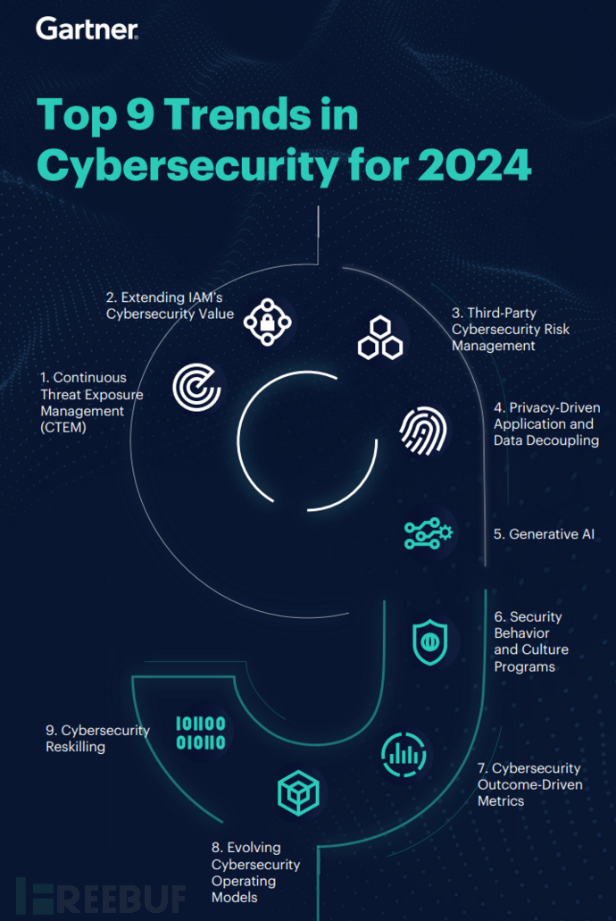 CTEM跃居榜首！Gartner公布2024网络安全9大趋势 - FreeBuf网络安全行业门户