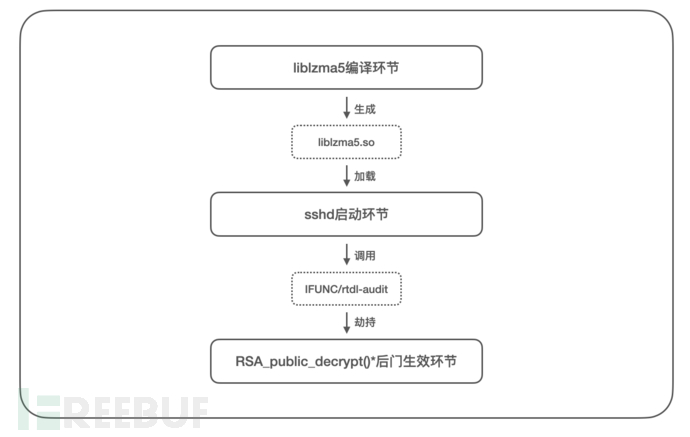 xz-utils 后门代码分析 - FreeBuf网络安全行业门户