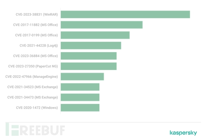 卡巴斯基：2024年Q1漏洞和利用报告 - FreeBuf网络安全行业门户