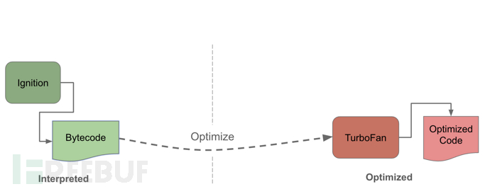 chrome v8漏洞CVE-2023-3420浅析 - FreeBuf网络安全行业门户