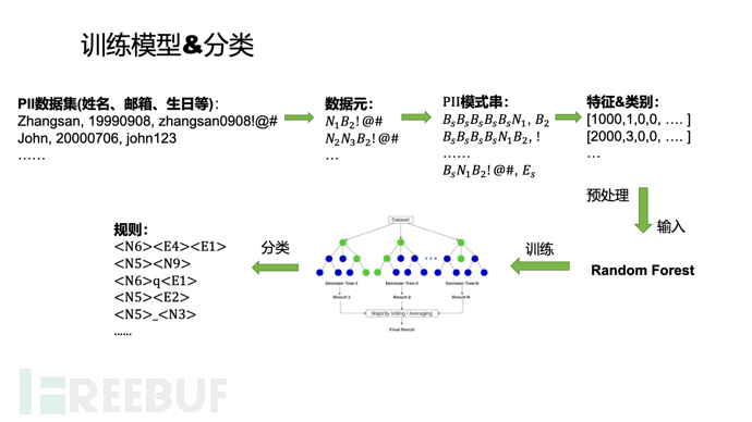 [论文复现] 用机器学习实现社工字典生成工具 Password Guessing using Random Forest - FreeBuf网络安全行业门户