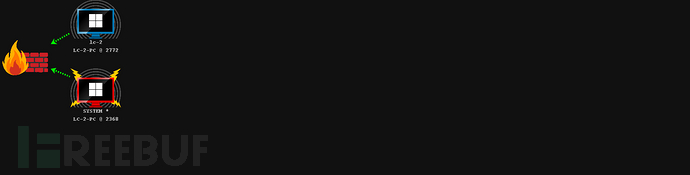 内网安全-隧道搭建&穿透上线&内网渗透-Linux上线-cs上线Linux主机 - FreeBuf网络安全行业门户