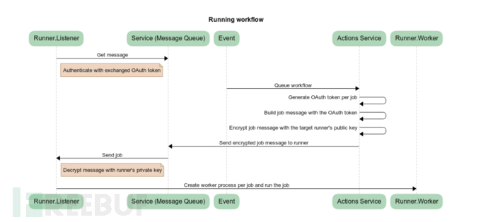 GitHub Actions不当操作导致的隐私泄露 - FreeBuf网络安全行业门户