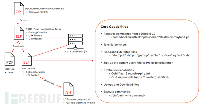 深度解析 | “透明部落（APT36）”持续攻击印度政府、国防部门 - FreeBuf网络安全行业门户
