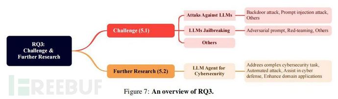 【论文速读】|当LLM遇见网络安全：系统性文献综述 - FreeBuf网络安全行业门户