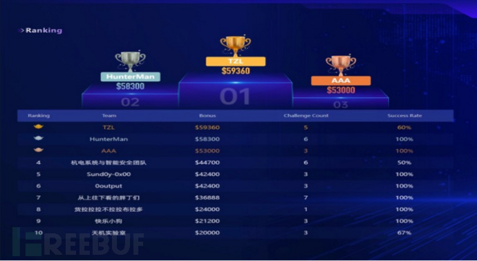 矩阵杯网络安全大赛：3000名黑客巅峰较量，100+漏洞震撼突破！ - FreeBuf网络安全行业门户