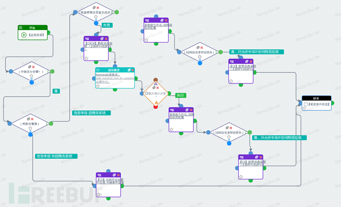 安全编排自动化响应SOAR项目实践总结 | 应用场景拓展 - FreeBuf网络安全行业门户