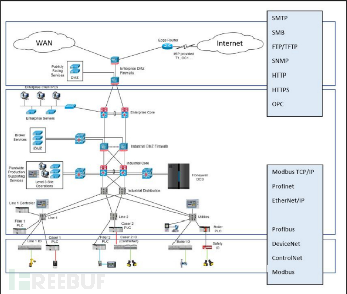 [ICS] Modbus未授权攻击&S7协议漏洞利用 - FreeBuf网络安全行业门户