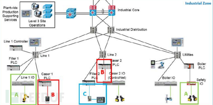 [ICS] Modbus未授权攻击&S7协议漏洞利用 - FreeBuf网络安全行业门户