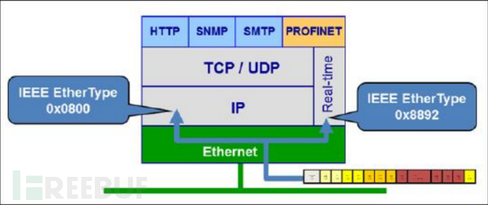 [ICS] Modbus未授权攻击&S7协议漏洞利用 - FreeBuf网络安全行业门户
